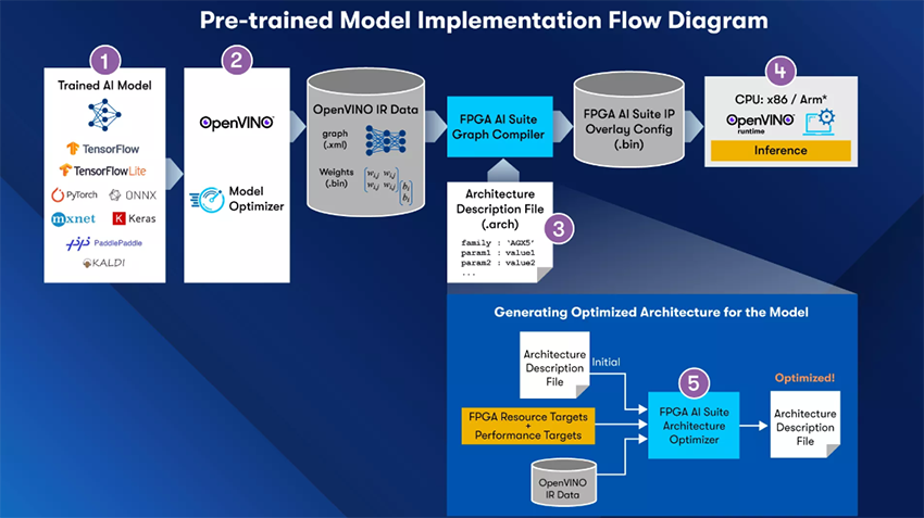 FPGA AI Suite - Altera | Mouser
